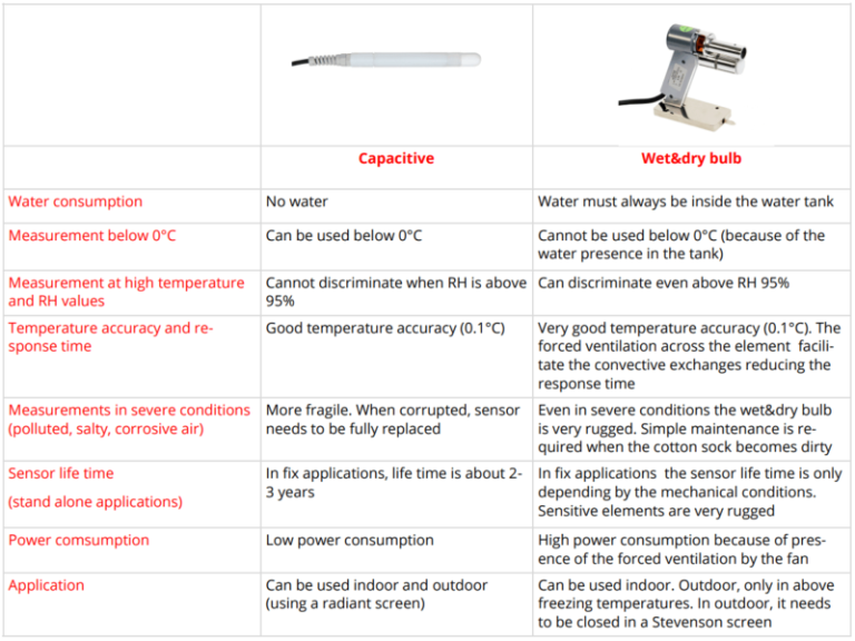 Measuring relative humidity: capacitive element or psychrometer? - LSI ...