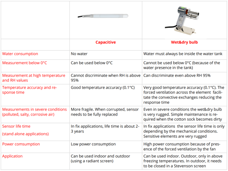 Measuring relative humidity: capacitive element or psychrometer? - LSI ...