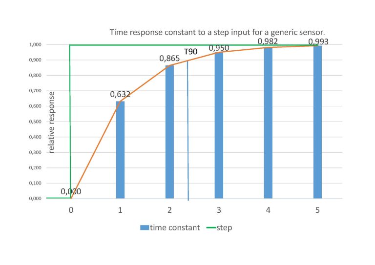 How response time can make the difference: LSI LASTEM technical pills